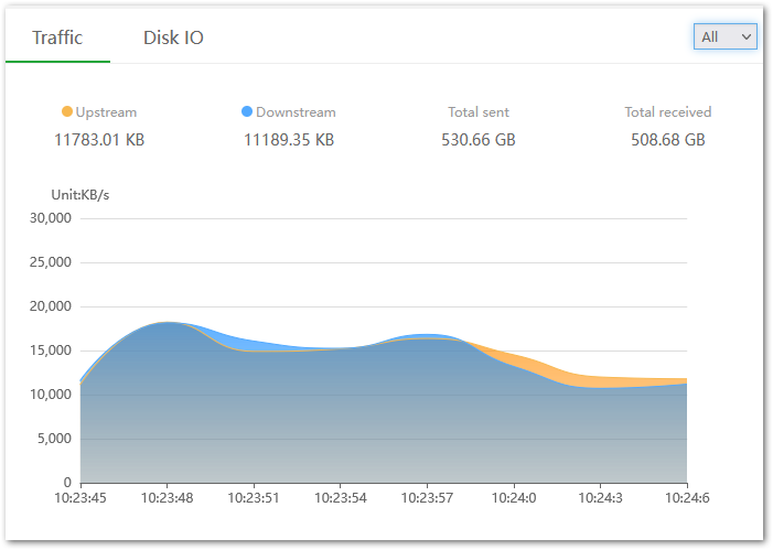How To Set Static Graph Of Traffic Aapanel Free Hosting Control